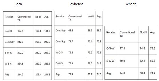 Corn Soybean Wheat Rotation Long Term Corn–Soybean Rotation And