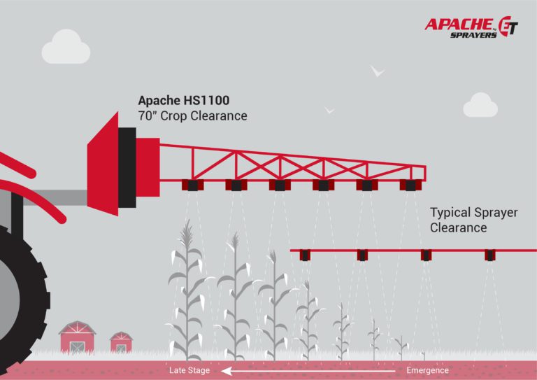 HS1100 | Apache Sprayers - Self-Propelled Ag Sprayers