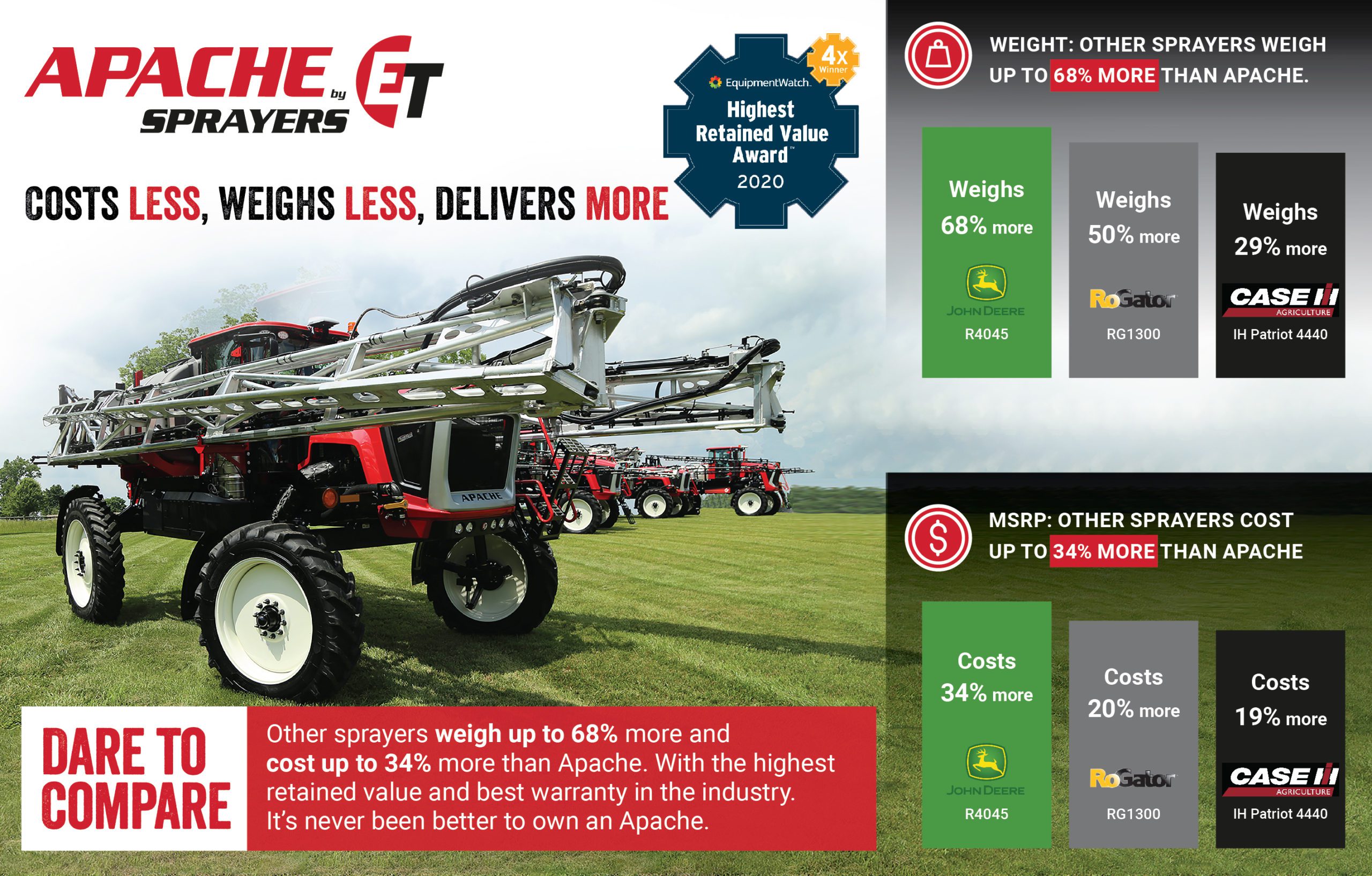 Dare to Compare: Apache Sprayers Cost Less, Weigh Less & Deliver More ...